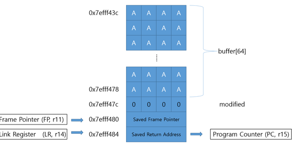ARM32 Exploit Exercies - Protostar_stack0: CPUU의 Daydreamin'
