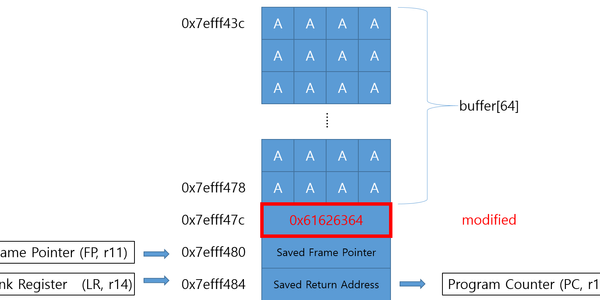 ARM32 Exploit Exercies - Protostar_stack1: CPUU의 Daydreamin'