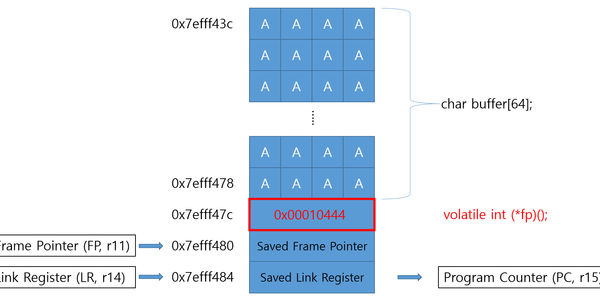 ARM32 Exploit Exercies - Protostar_stack3: CPUU의 Daydreamin'