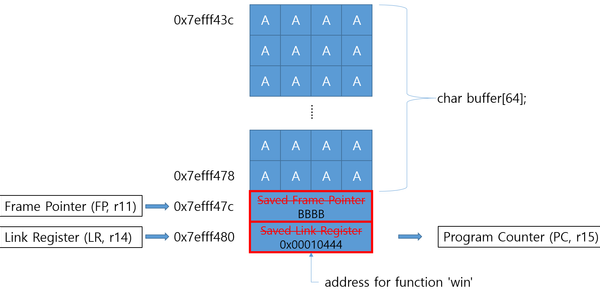 ARM32 Exploit Exercies - Protostar_stack4: CPUU의 Daydreamin'