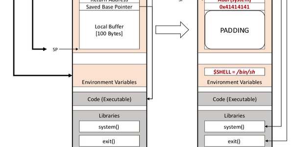 ARM32 에서의 return-into-libc attack: CPUU의 Daydreamin'