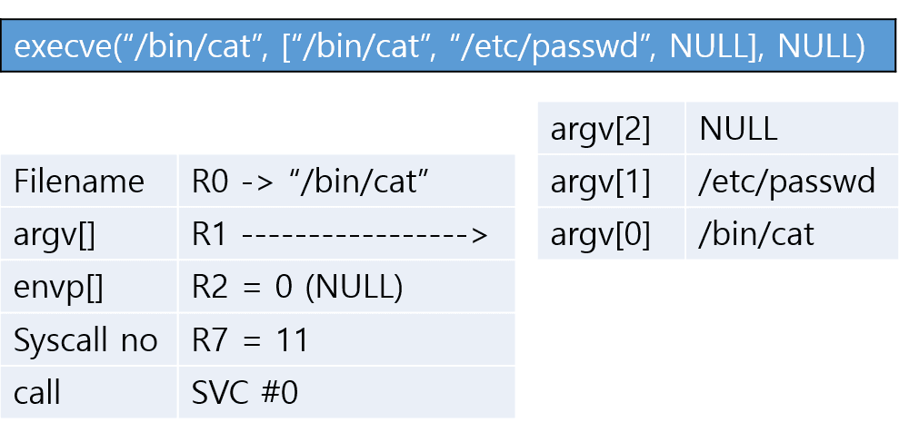ARM32 SHELLCODE 작성 (3) - execve("/bin/cat /etc/passwd"): CPUU의 Daydreamin'