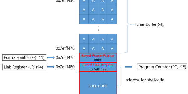 ARM32 Exploit Exercies - Protostar_stack5: CPUU의 Daydreamin'