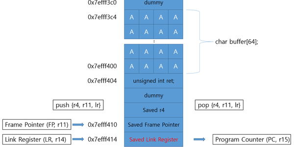 ARM32 Exploit Exercies - Protostar_stack6: CPUU의 Daydreamin'