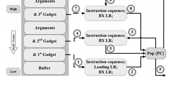 ARM32 에서의 Return Oriented Programming: CPUU의 Daydreamin'