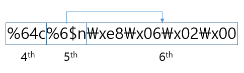 ARM32 Exploit Exercies - Protostar_format2: CPUU의 Daydreamin'