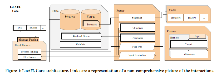 [논문리뷰] LibAFL: A Framework to Build Modular and Reusable Fuzzers: CPUU의 ...