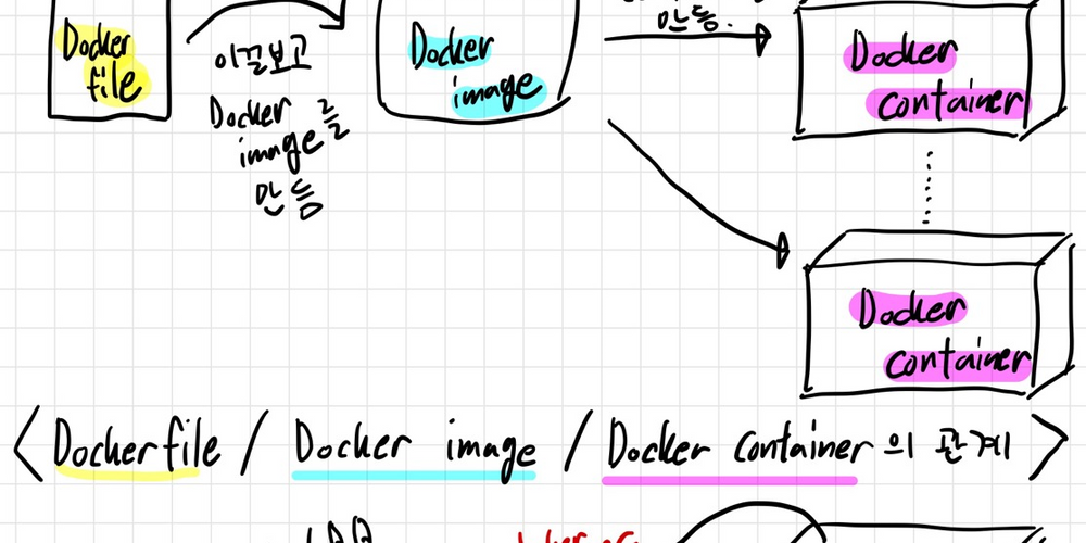CTF 문제풀이를 위한 Docker Configuration: HACK THE WOLRD
